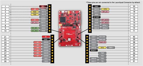 Lp Cc2652psip Launchpad™ Development Kit Ti Mouser