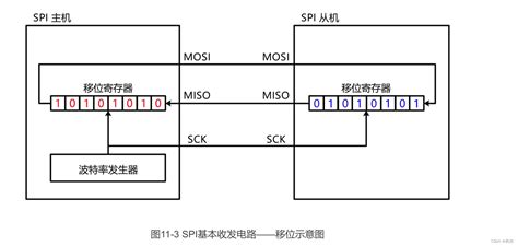 stm32快速复习 八 spi通信 spi数据有缓冲吗 csdn博客