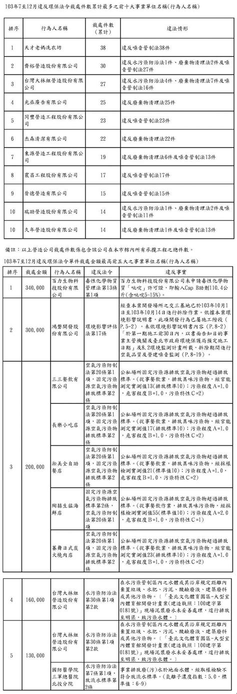 臺北市政府環境保護局環保稽查大隊 環保新聞 公開透明 事業環保罰單全都露