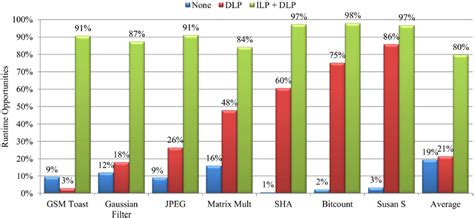 ilp and dlp runtime opportunities of the applications ordered by the