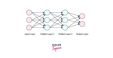 Introduction To Neural Networks And Deep Learning Scaler Topics