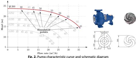 Figure 1 From Influence Of Leading And Trailing Edge Angle On Impeller Blades Of A Pump As
