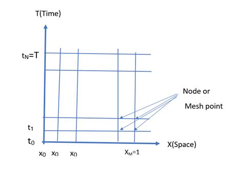 Scientific Computing With Pythonapplication Of Finite Difference Method By Rem Bahadur