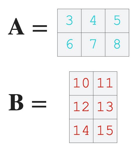 Numpy Dot Explained Sharp Sight