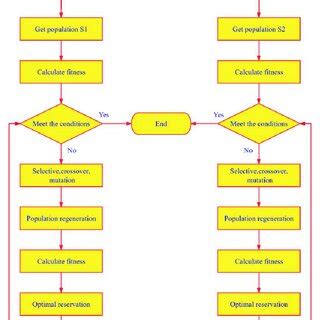 Two Population Genetic PSO Download Scientific Diagram