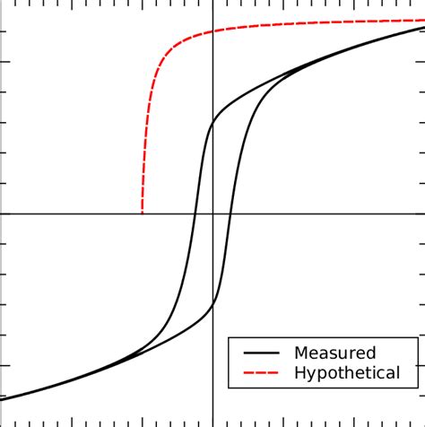 Hysteris Loop Of A Mn 54 Al 42 C 2 Alloy And Hypothetical Download