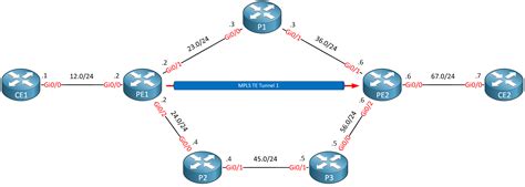 MPLS Traffic Engineering TE OSPF Configuration