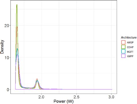 Figure 11 From A Generic Iot Architecture For Ubiquitous Context Aware