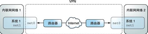 虚拟专用网络和 Ipsec Oracle Solaris 管理：ip 服务