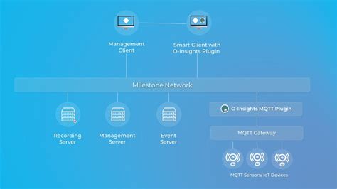 O Insights™ Mqtt Plugin For Milestone Xprotect