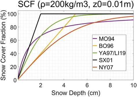The Sketch Map Of Five Snow Cover Fraction Scf Schemes Without Download Scientific Diagram