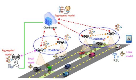 Joint Auction Coalition Formation Framework For Communication Efficient Federated Learning In