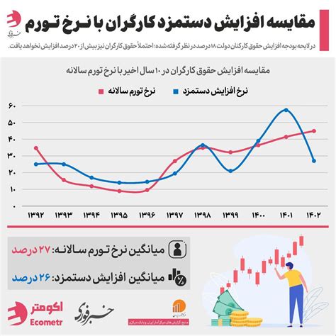 مقایسه افزایش دستمزد کارگران با نرخ تورم در ۱۰ سال اخیر