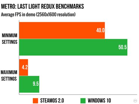 Steamos Vs Ubuntu Vs Windows 10 Which Is The Best Operating System For Gaming