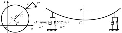Dynamic Analysis For A Rotor Download Scientific Diagram