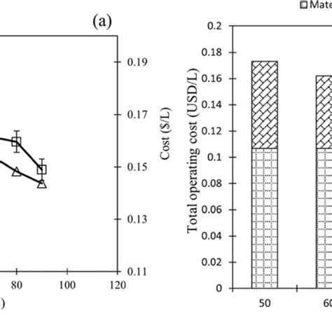 Effect Of Methanol To Oil Molar Ratio On The A Conversion Of Ffa In
