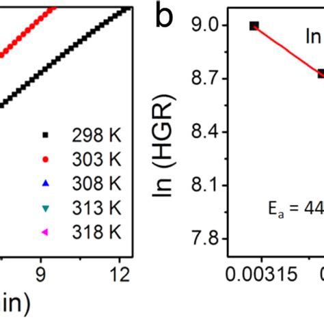 A Plots Of The Volume Of Hydrogen Versus Time For The Hydrolysis Of