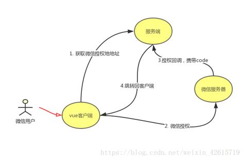 Vue实现微信授权登录详解 Csdn博客