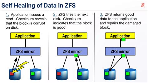 Using Zfs File System With Mysql Ppt