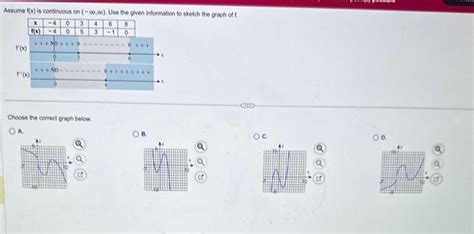 Solved Assume Fx Is Continuous On −∞∞0 Use The Given