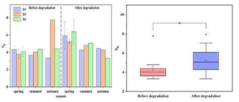 Spatial Temporal Variation Of Sr In The Shili River Before And After