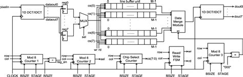 figure 4 from hardware efficient architecture for 2d dct and idct using