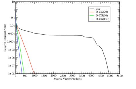D Cg Convergence Curves Compared To Cg On A β 6 0 Quenched 20 3 ×32