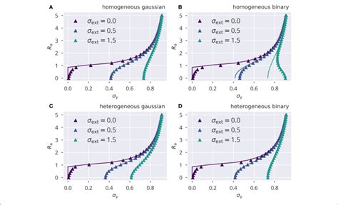 Variance Control For The Spectral Radius The Spectral Radius R A
