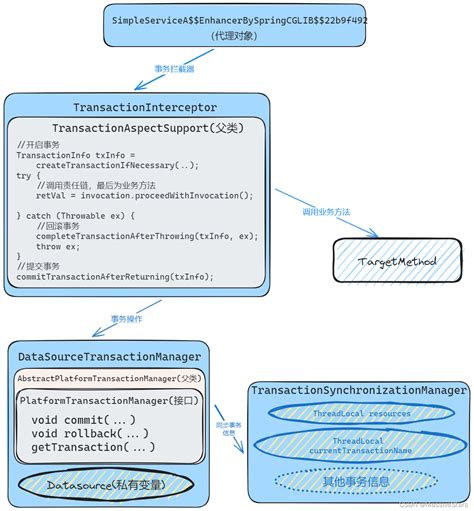 spring事务注解 transactional的流程和源码分析 spring transactional源码分析 csdn博客