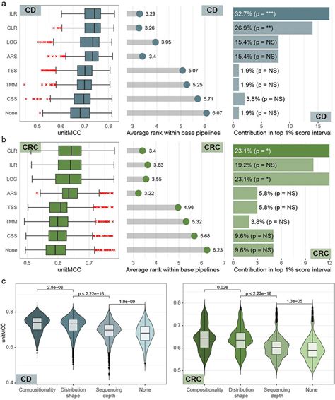 Assessment Of Normalization Methods A B For Both Crohns Disease Download Scientific Diagram