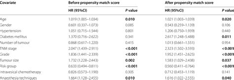 Univariable Cox Regression Analysis Of Progression Download