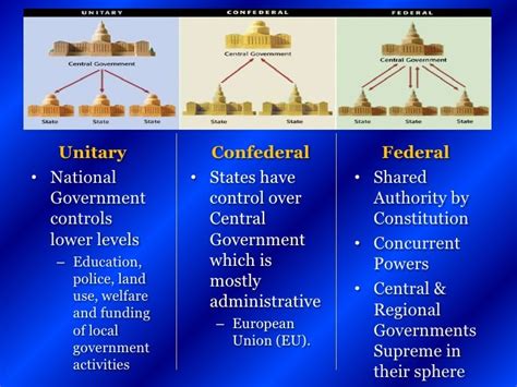 ️ Unitary And Federal Government What Is The Difference Between