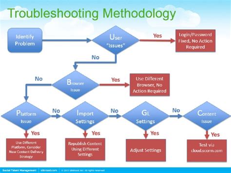 Pdf Troubleshooting Elearning Methodology Dokumen Tips
