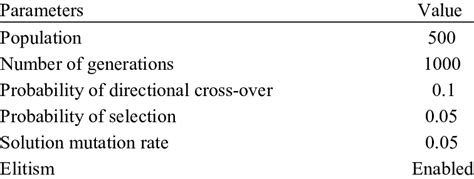 Parameters For Nsga Ii In Computation Download Table