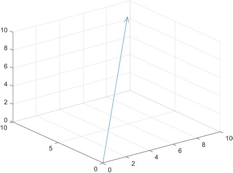 matlab中quiver3指令画出的箭头长度与实际不符 matlab quiver3箭头大小 csdn博客