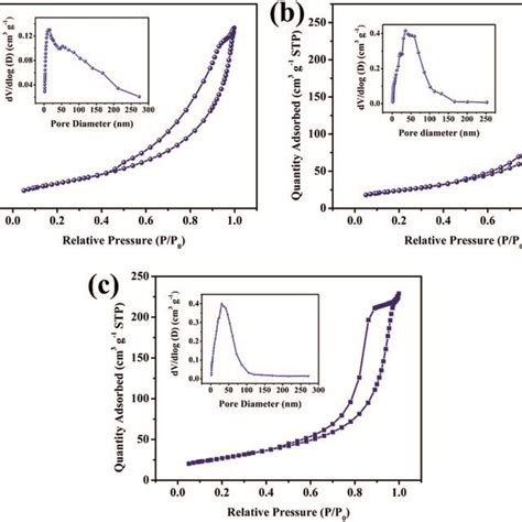 N2 Adsorption Desorption Isotherms And Pore Size Distribution Inset Download Scientific