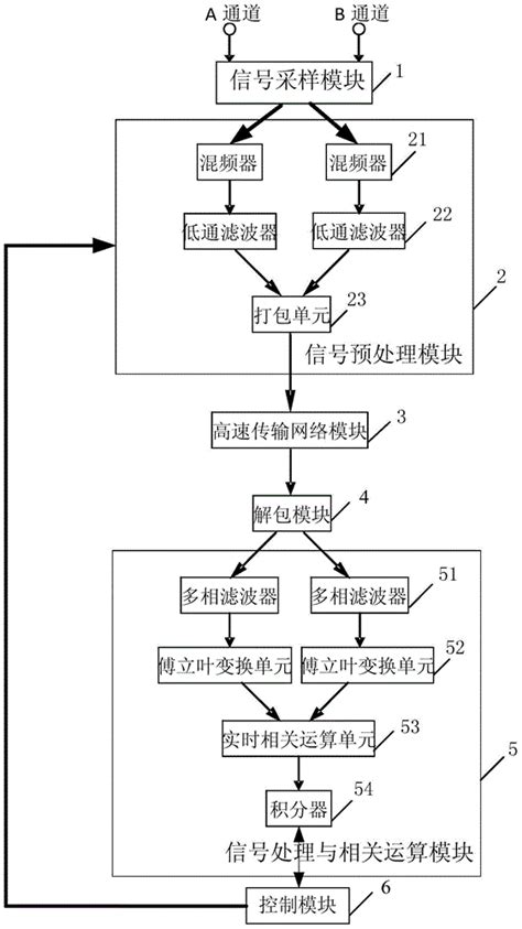 Real Time Correlator Based On Fpga Gpu And Cpu Mixed Architecture