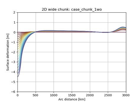 Boundary Traction On Spherical Geometries With Free Surface · Issue