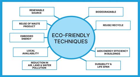 Use Of Eco Friendly Materials In The Future Of Construction