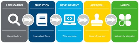 Integration Development And Approval Process
