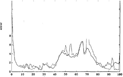 Rms Estimation Errors Of Position In X Evd Filter Vd Filter