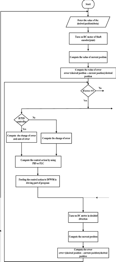 B Flowchart Of The Position Control For One Joint Download