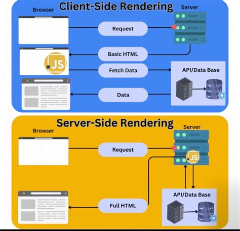 Pratik Bhosale On Linkedin Difference Between Client Side Rendering