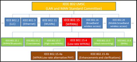Ieee Standards 802 Series And Their Variant By Shraddha Verma Medium