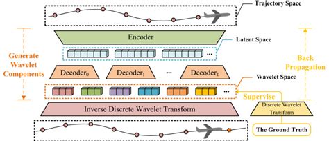 Flight Trajectory Prediction Enabled By Time Frequency Wavelet Transform Pmc