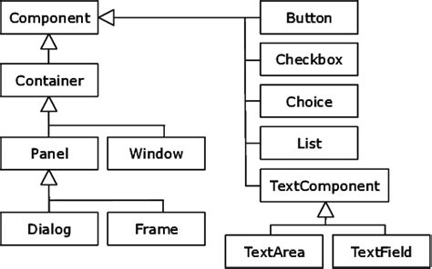 3 Subset Of Awt Component Hierarchy Download Scientific Diagram