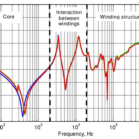 Pdf Current State Of Transformer Fra Interpretation