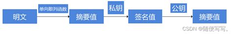 密钥、消息认证码、单向散列函数、数字签名的介绍和在openssl当中的使用数字签名可以用于消息认证吗 Csdn博客