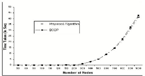 Figure 4 From A New Heuristic Approach For Minimum Connected Dominating Set In Adhoc Wireless