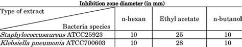 Inhibition Zone Diameter In Mm Of Fractions Of Total Methanolic Download Scientific Diagram